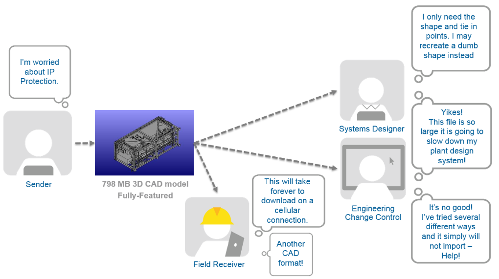 How to simplify large MCAD equipment models for Plant and Process ...