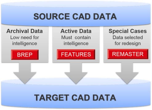 You need re-usable CAD data in another CAD system... What next?