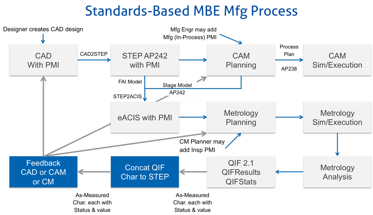 Standards and the Model Based Enterprise