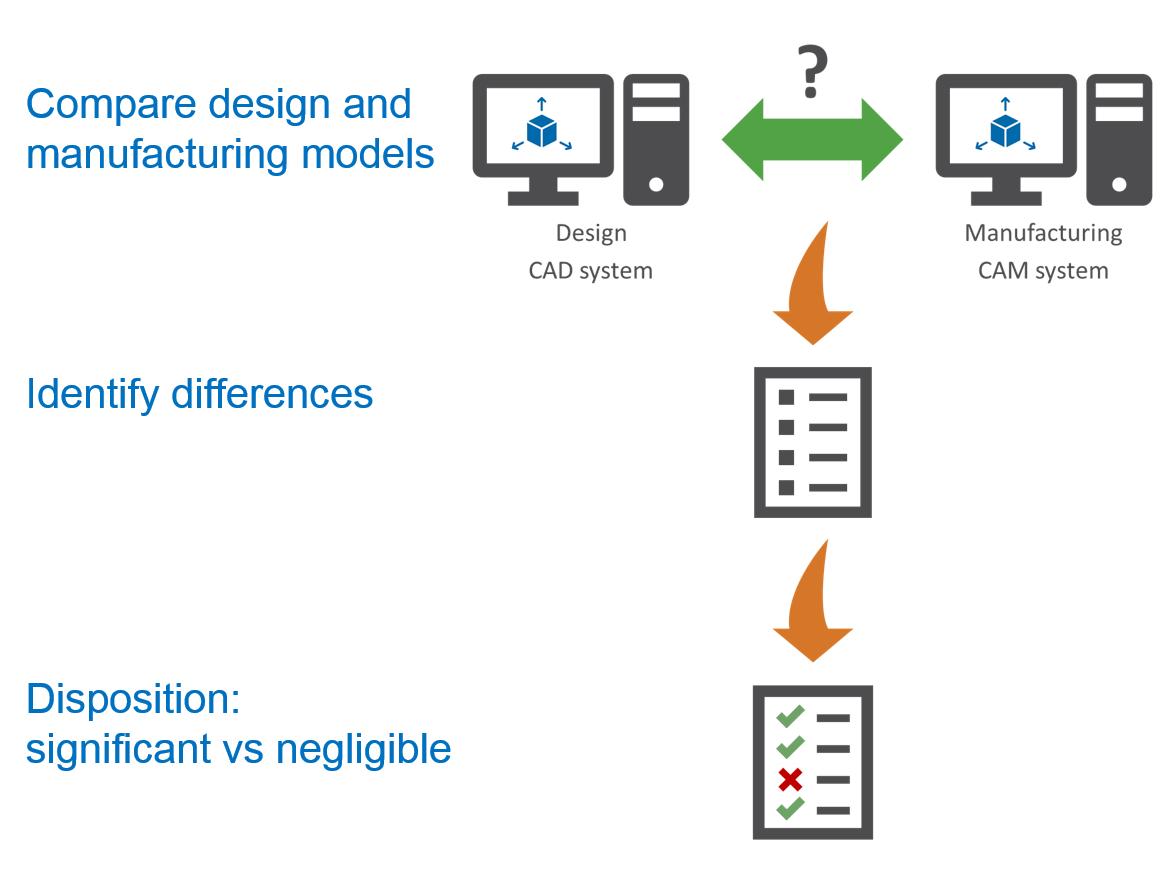 Zero Article Inspection™ with CADIQ Strengthens the Digital Thread