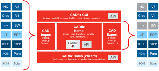High-order Meshing Pipeline with the CADfix API