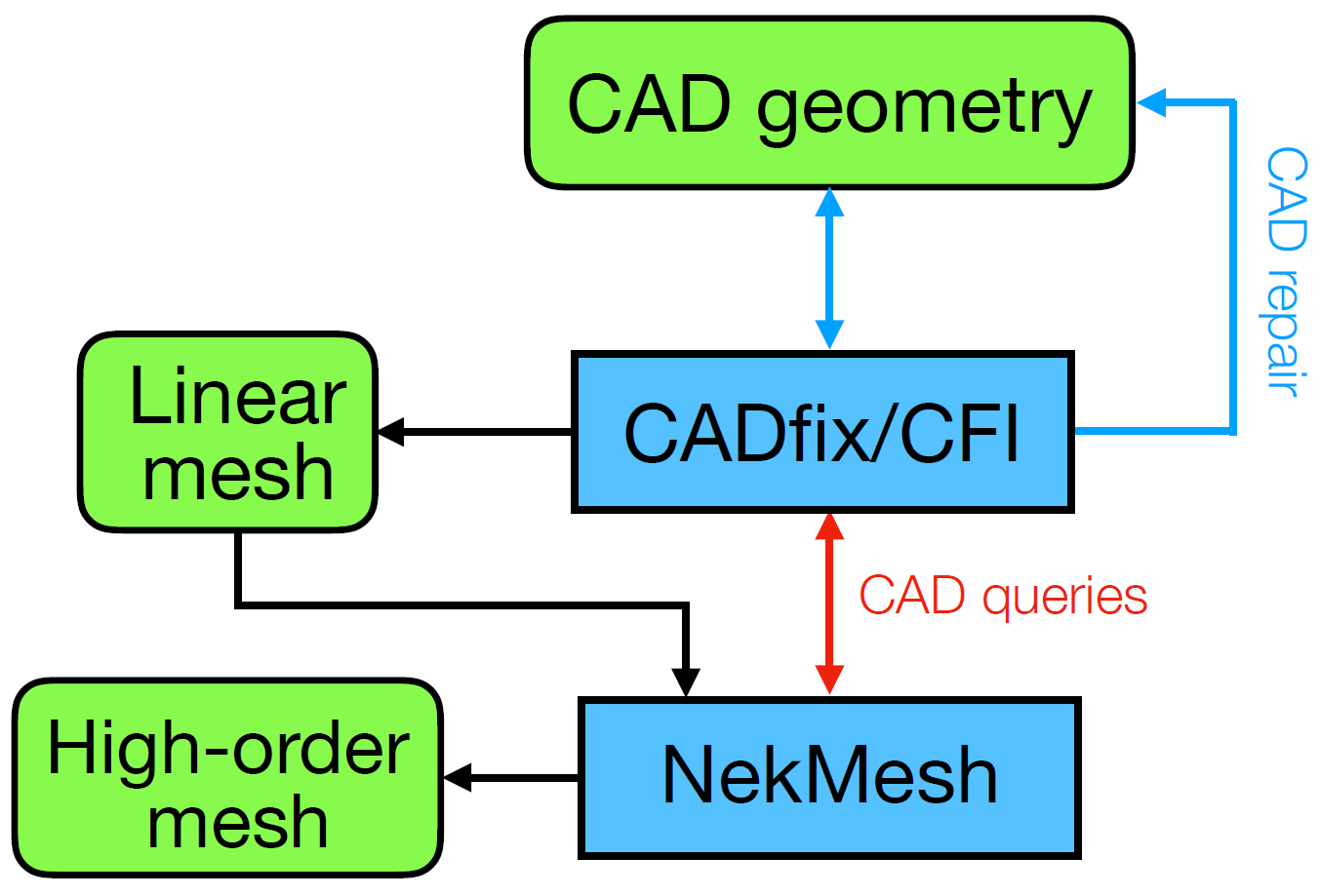 High-order Meshing Pipeline with the CADfix API