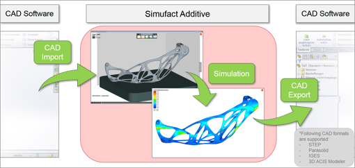 ITI and Simufact partner for enhanced Additive Manufacturing simulation